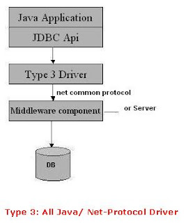 Oracle Fusion Middleware Technologies: JDBC : Drivers