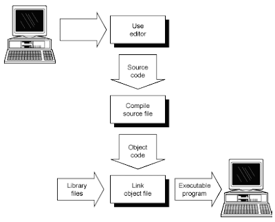 PROGRAM WITH C LANGUAGE