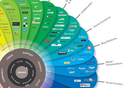 一目瞭然!! 國外社群媒體視覺圖像 The Conversation Prism | OdenScope 奧丁眼界 - 與您分享國外話題中獨特 ...