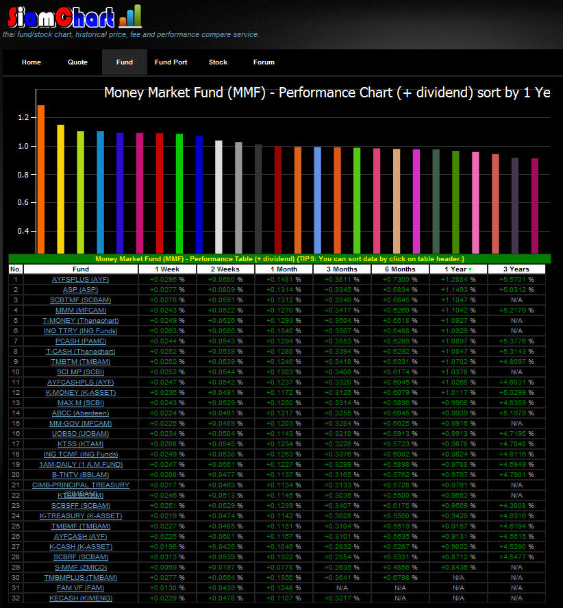 siam chart: on-line technical chart