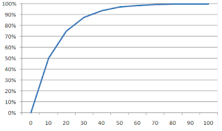 How to reduce testing time and still improve quality - BoydSays