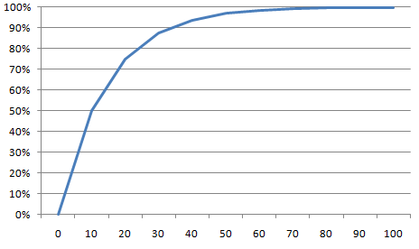 How to reduce testing time and still improve quality - BoydSays