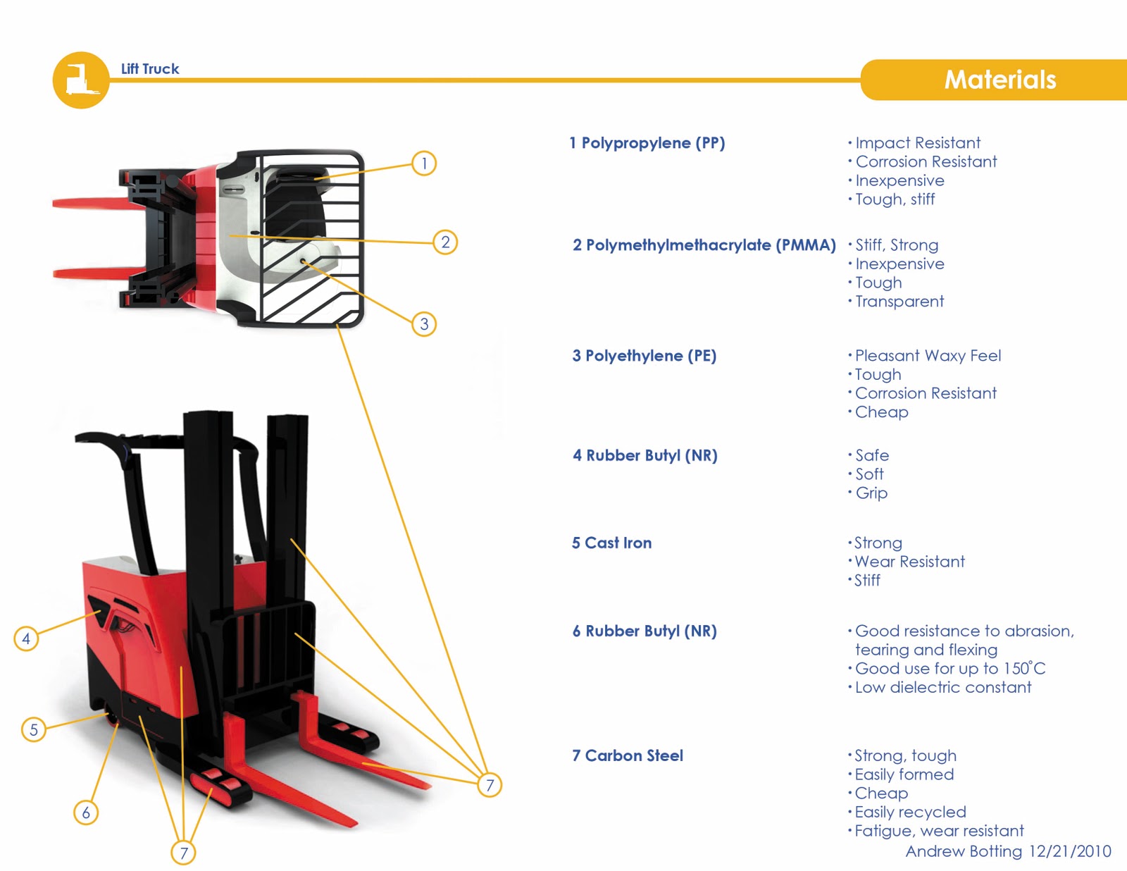 Andrew Botting: Forklift Design