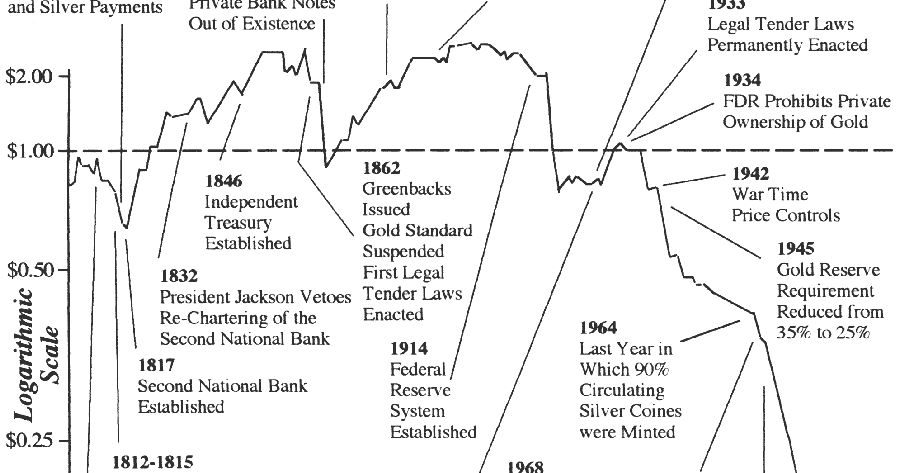 United States Economy: Value of the Dollar Over Time, and Stocks