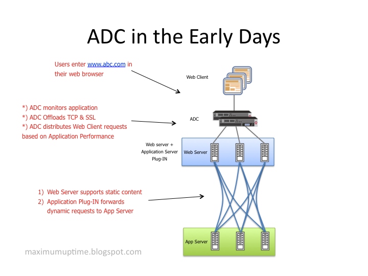 Anywho...: The Evolution of Application Delivery Part 2: The ADC is born