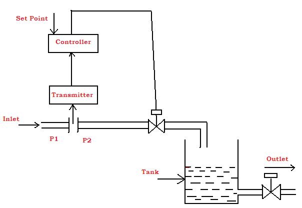 IS PROCESS CONTROL NOTES: TYPES OF CONTROL SYSTEM