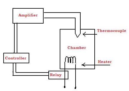 IS PROCESS CONTROL NOTES: TYPES OF CONTROL SYSTEM