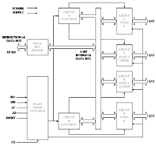 Programmable Peripheral Interface 8255 (PPI 8255) - Adi Wahyu Setiawan