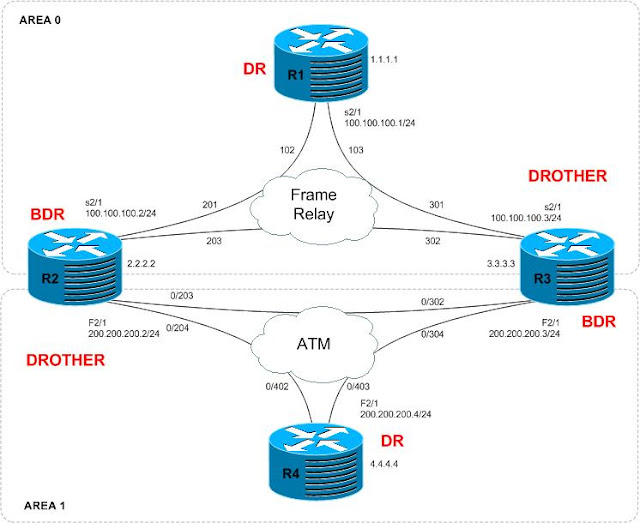CCIE Service Provider: OSPF DR e BDR em NBMA
