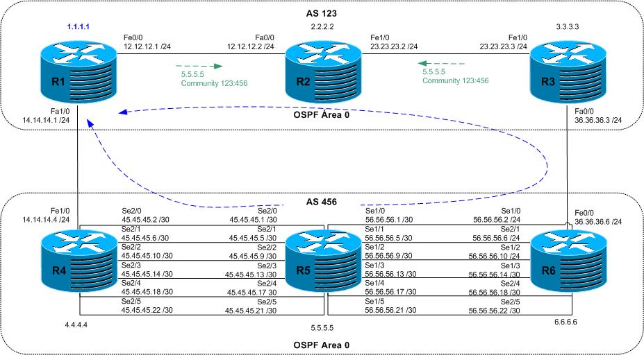 CCIE Service Provider: BGP - Load balance Multipath