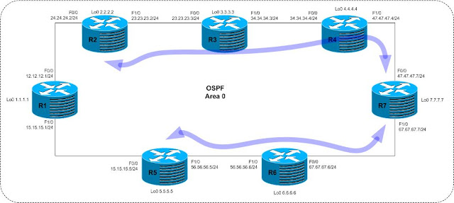CCIE Service Provider: Traffic Engineering - OSPF com Forward Adjacency