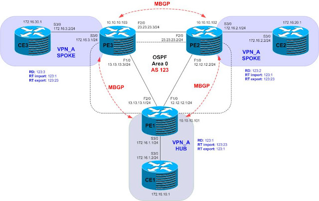 CCIE Service Provider: VPN – BGP Hub and Spoke
