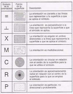VISTAS CORTES SIMBOLOS Y TEORIA DE ACABADOS SUPERF: Textura de las ...