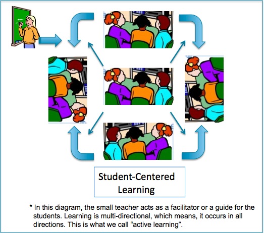 Latifa_ICT: Student Centered Learning