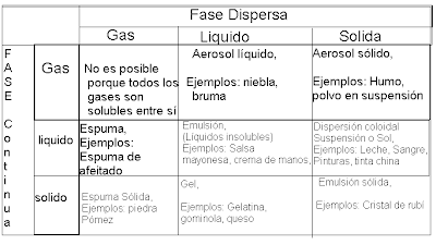 Ignacio Salazar: Fase Dispersa y Técnicas de Separación de Sistemas
