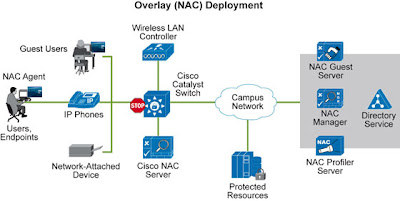 CAYSEC: Cisco Security Blog: Cisco NAC vs. 802.1X