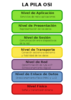 Redes: Modelo OSI