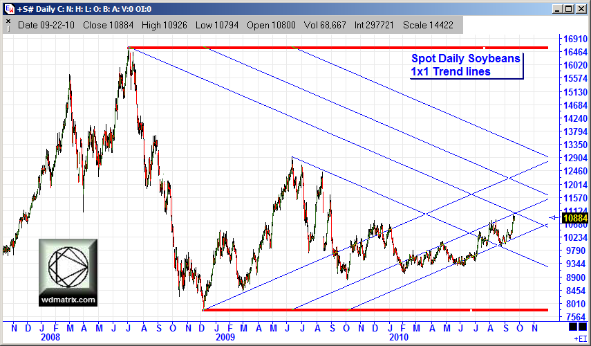 W.D. Gann --> Current Charts: WD Gann 1x1 Trend Lines on Spot Daily ...