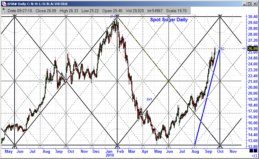 W.D. Gann --> Current Charts: W.D. Gann Sugar