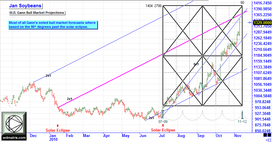 W.D. Gann --> Current Charts: W.D. Gann Soybean Forecast