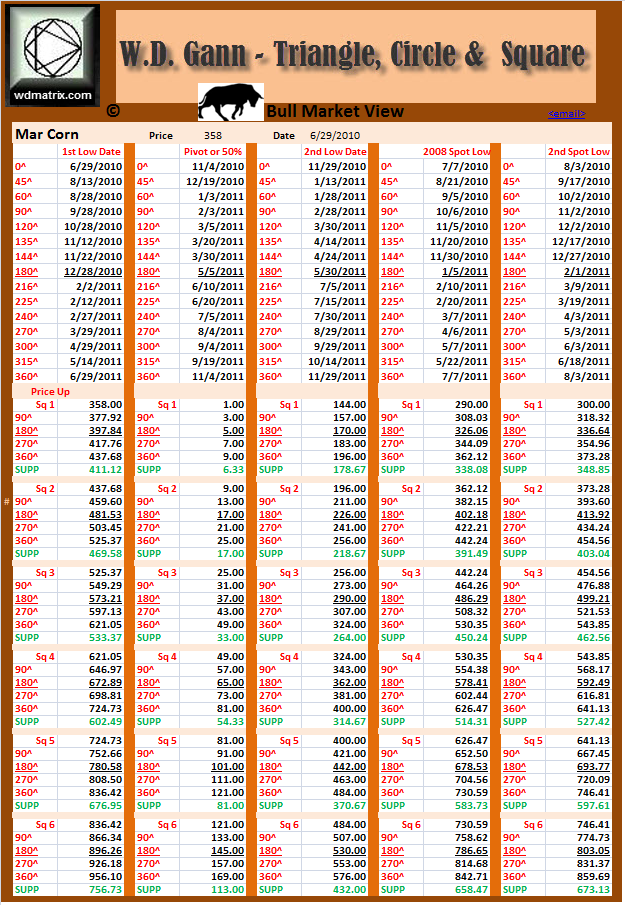 W.D. Gann --> Current Charts: WD Gann Circle Square Triangle Excel ...