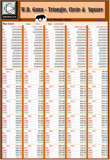 W.D. Gann --> Current Charts: WD Gann Circle Square Triangle Excel ...