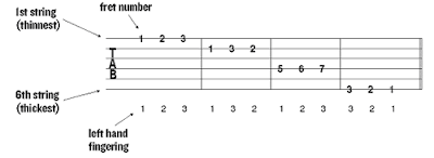 The Rock House Blog: How to Read Tablature for Guitar and Bass
