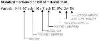 Piping Arts: INTRODUCTION OF FITTING STANDARDS & PIPING CONNECTION
