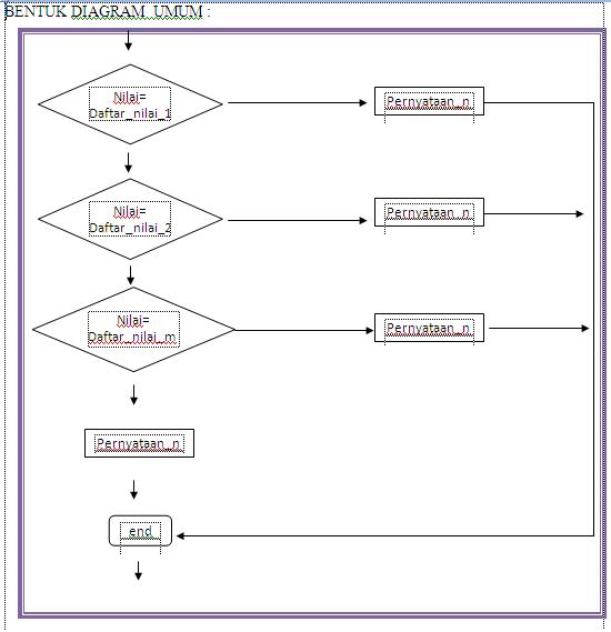 perjalanankesuksesanku: tambahan materi flowchart case of