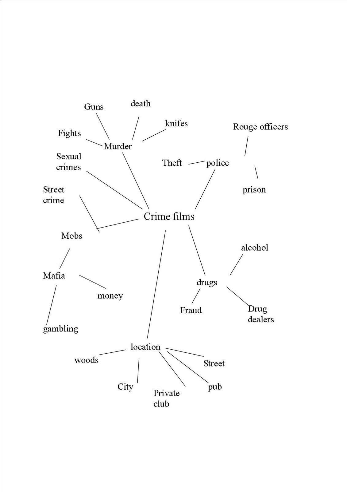 Alex Williams: Crime film Mind Map