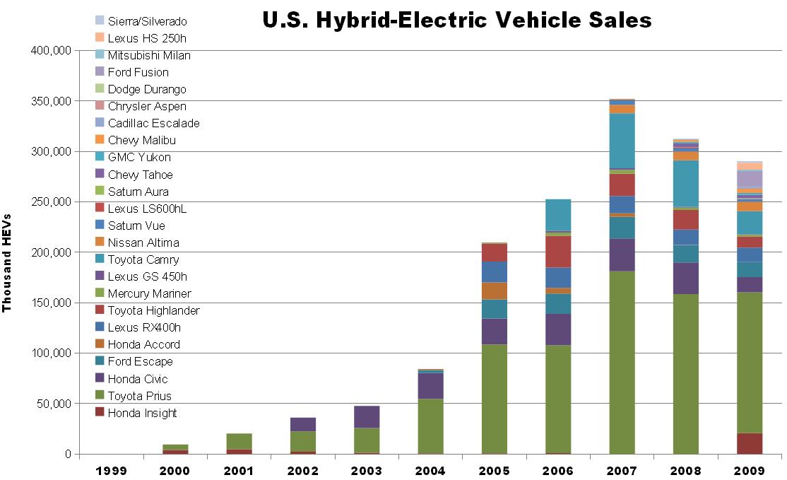 Ecopol Project - Portland State University: Driving Hybrids – Cost ...