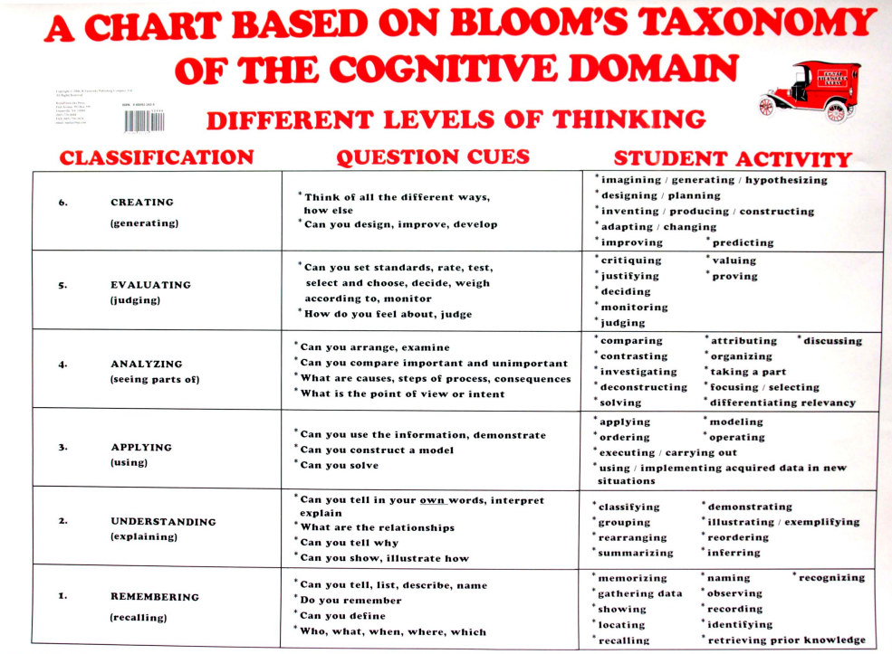 TEMANSTUDY: Bloom's Taxonomy