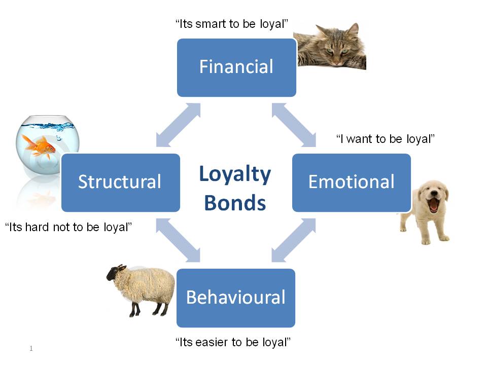 thinking marketing: Animal loyalty