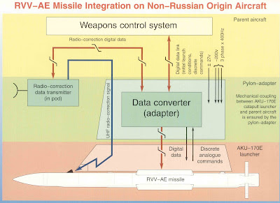 TRISHUL: Vympel's R-77 BVRAAM Revealed