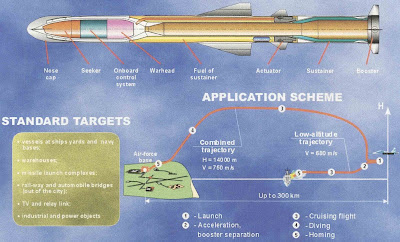 A Complete Information on BrahMos block II & III | Page 3 | Pakistan ...