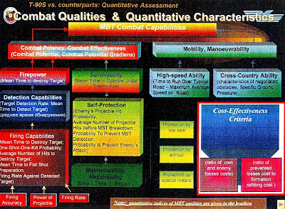 TRISHUL: T-90S MBT's Combat Effectiveness Flowcharts