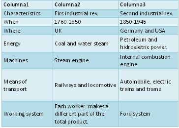 1- Complete this table comparing the first and the second industrial ...