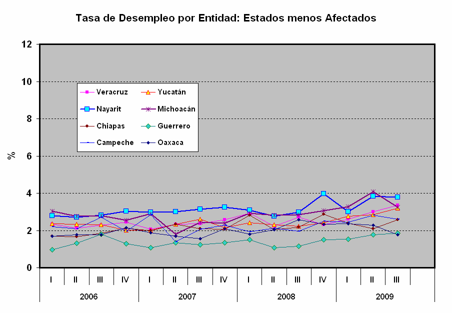 El Placer de Disentir.: El Desempleo en México por Estados
