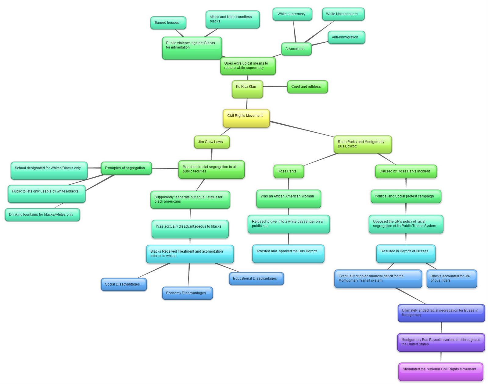 Doggy Diary: Civil Rights Movement Mindmap