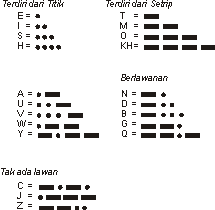 GERAKAN PRAMUKA: MORSE