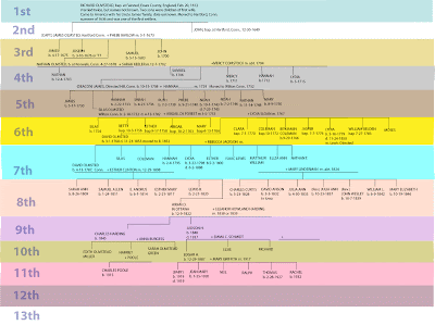 Olmstead Family Tree