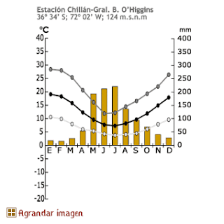 ***TeFiThAzZ***: Clima y Geografía de la Octava Región