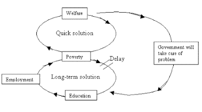 Corporate Planning: Senge’s Arch-e-types