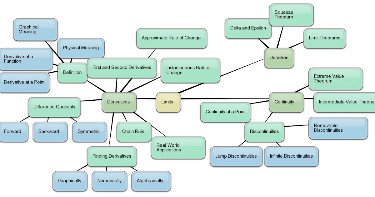 CRMS Calculus 2010: Calculus Semester 1 Concept Map
