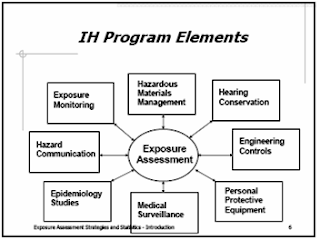 Industrial Hygiene Profesional: Exposure Assessment