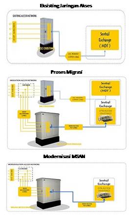 JARINGKOM: Proyek MSAN