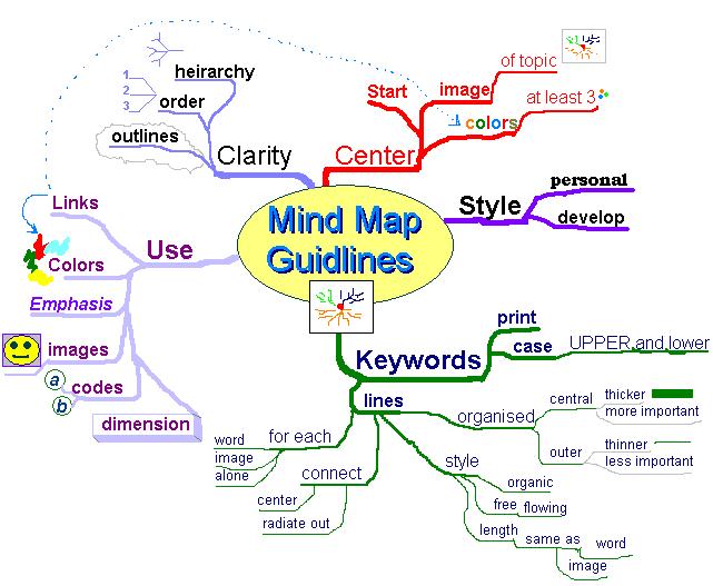 Creative Studies: Mind Mapping.