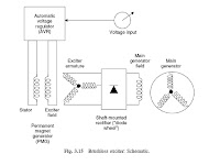 Inside Power Station: Exciter Systems