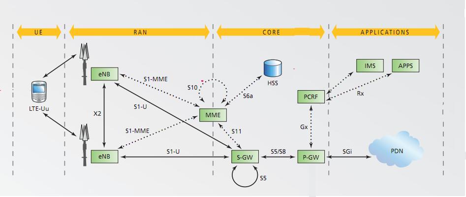 LTE-Live: LTE Network Architecture
