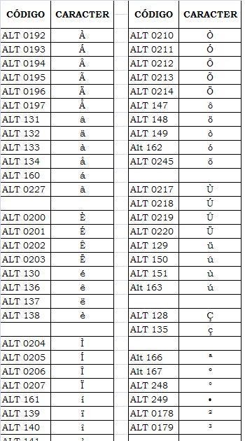 Frahenjo: Tabela de ALT Codes: códigos de caracteres especiais